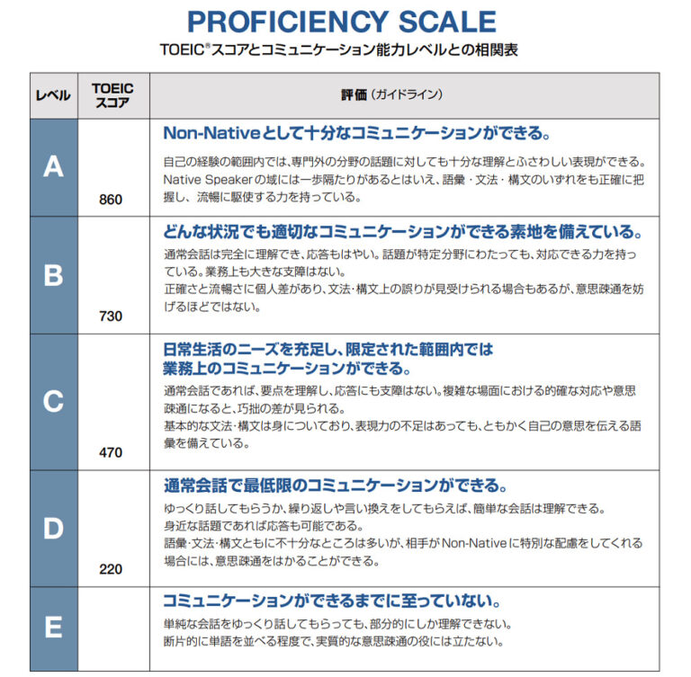 TOEIC780点レベルについて解説｜780点以上を目指すべき？